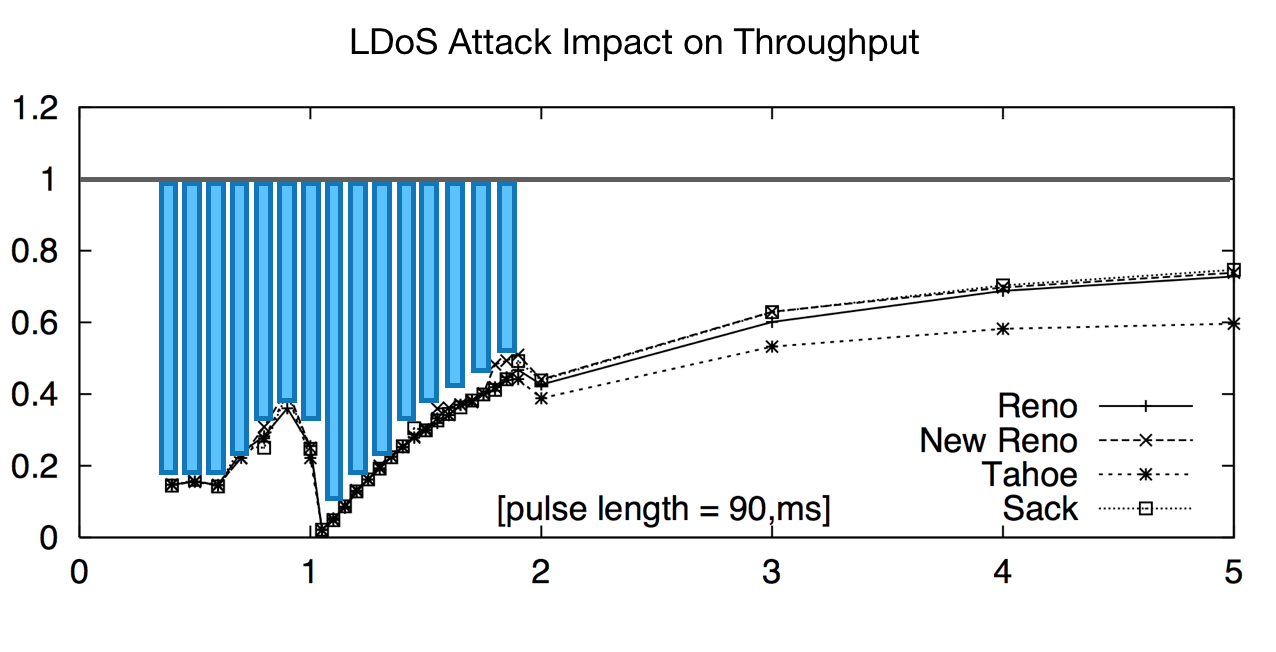Are Hard-to-Detect, Low Rate DoS Attacks Slowing Down Your Network, or ...
